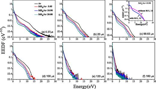 Hybrid simulation of electron energy distributions and plasma ...