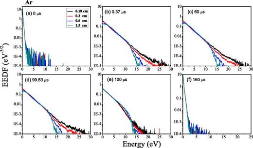 Hybrid simulation of electron energy distributions and plasma ...