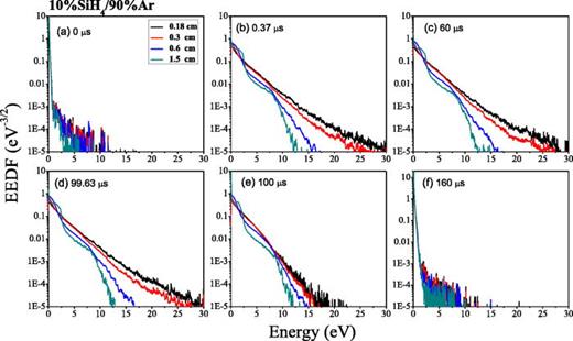 Hybrid simulation of electron energy distributions and plasma ...