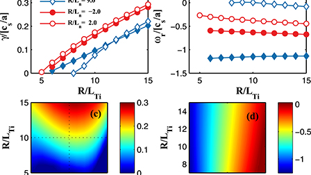 Properties of ion temperature gradient and trapped electron modes in ...