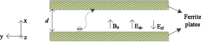 Enhanced dynamics simulation and threshold analysis of multipaction in ...