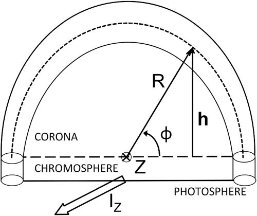 Gravitational steady states of solar coronal loops | Physics of Plasmas ...