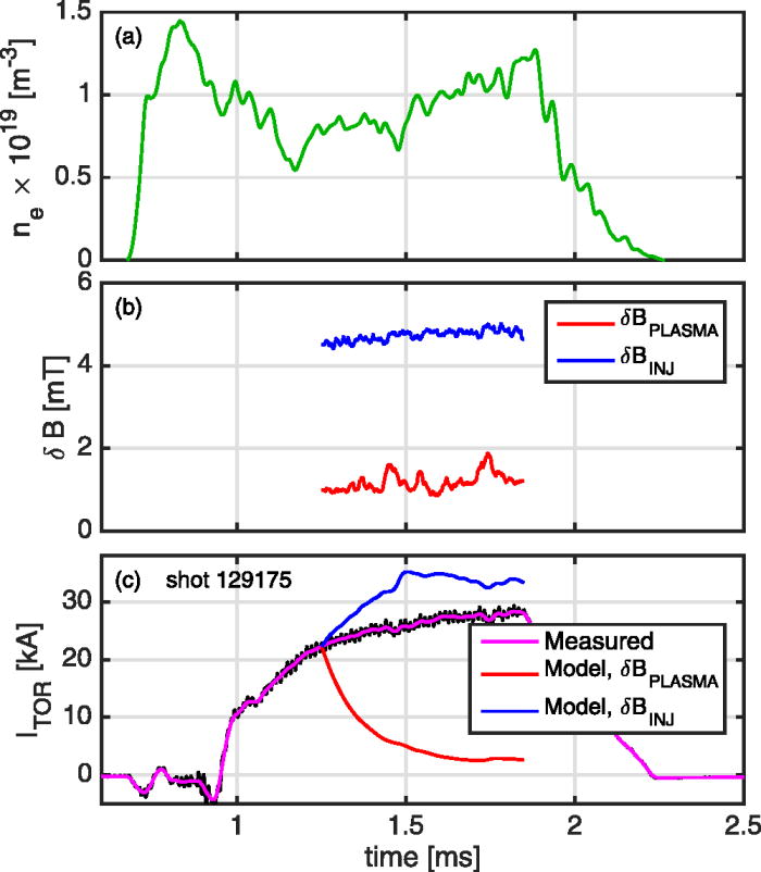 Derivation of dynamo current drive in a closed-current volume and ...