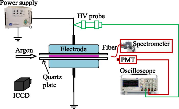 Characteristics of a micro-gap argon barrier discharge excited by a saw ...