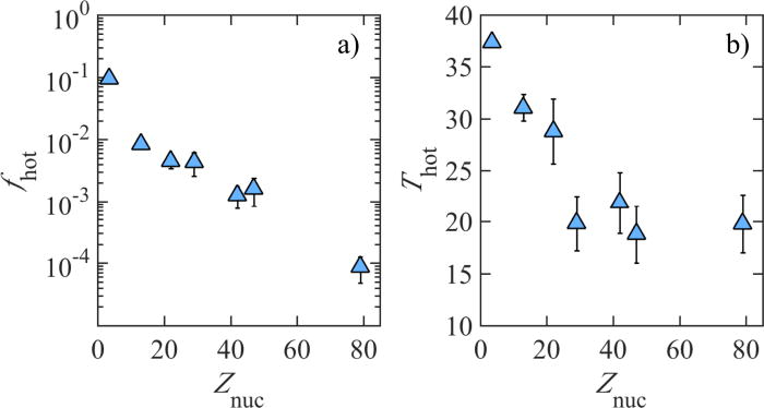 Mitigation of hot electrons from laser-plasma instabilities in high-Z ...