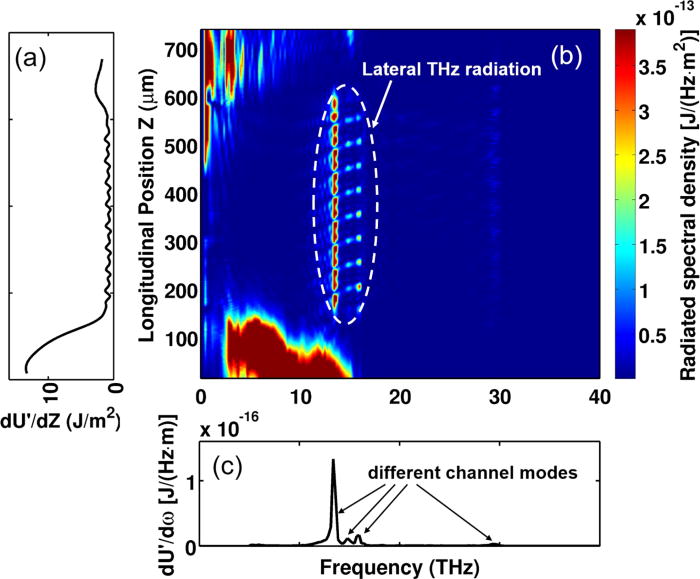 High-power tunable laser driven THz generation in corrugated plasma ...