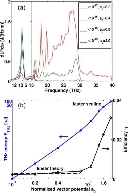 High-power tunable laser driven THz generation in corrugated plasma ...