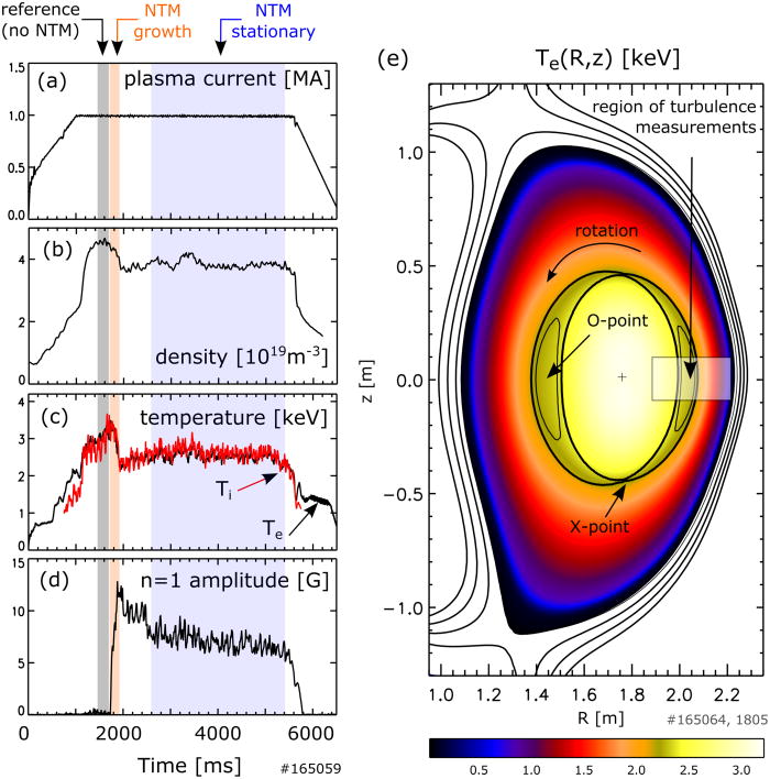 Multi-field/-scale interactions of turbulence with neoclassical tearing ...