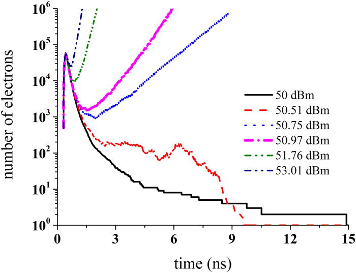 Study of multipactor suppression of microwave components using ...