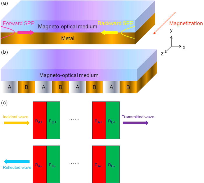 Magnetically induced Stark-like splitting and asymmetric refractive ...