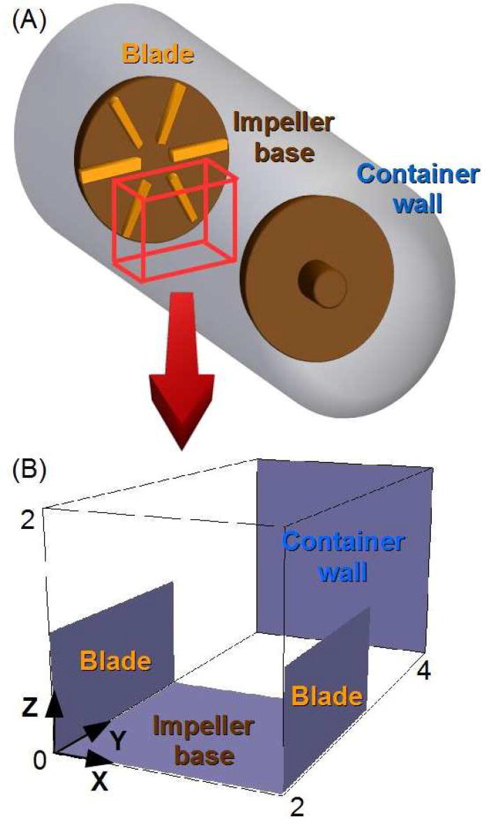 Effects of turbulence, resistivity and boundary conditions on ...
