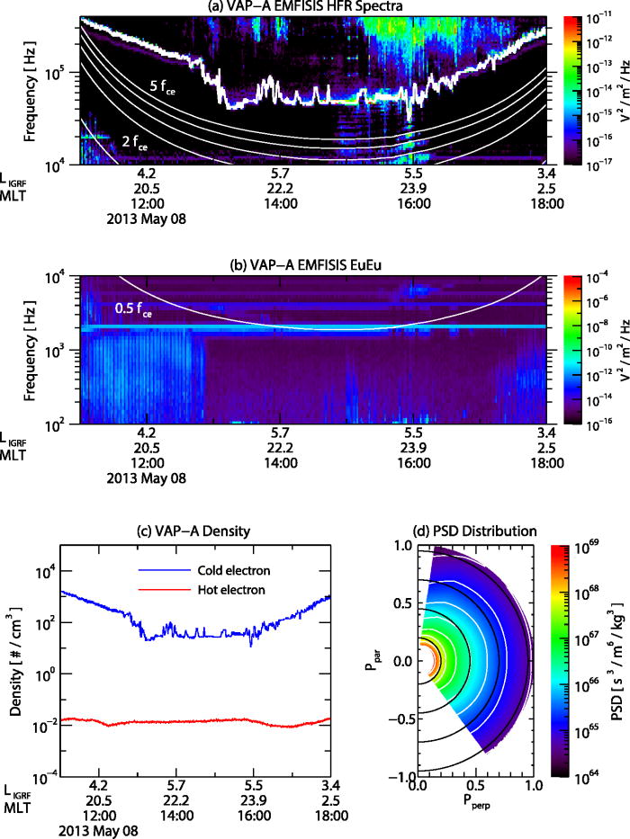 Roles of hot electrons in generating upper-hybrid waves in the earth's ...