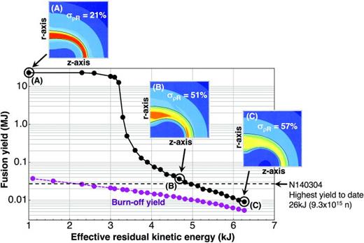 The potential of imposed magnetic fields for enhancing ignition ...