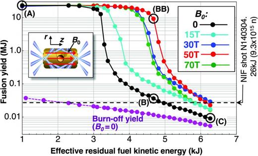 The potential of imposed magnetic fields for enhancing ignition ...
