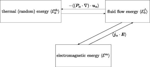 Energy transfer, pressure tensor, and heating of kinetic plasma ...
