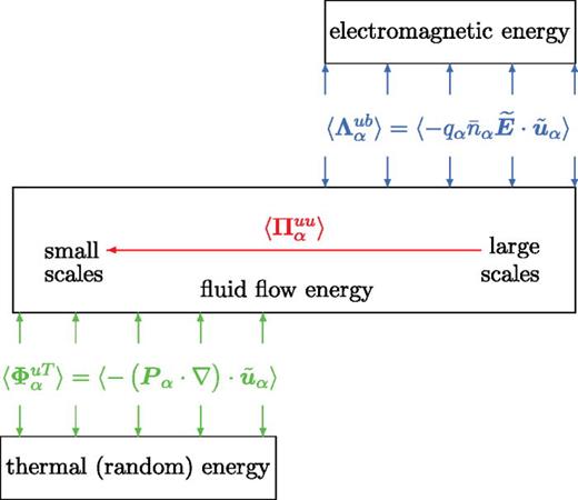 Energy transfer, pressure tensor, and heating of kinetic plasma ...