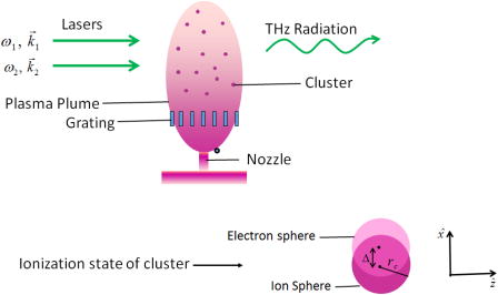 Two color laser driven THz generation in clustered plasma | Physics of ...