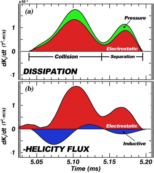Helicity transformation under the collision and merging of two magnetic ...