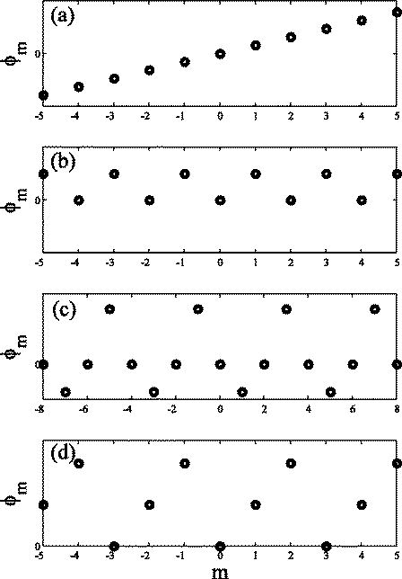 Dependence of chaotic diffusion on wave phase spectrum | Physics of ...