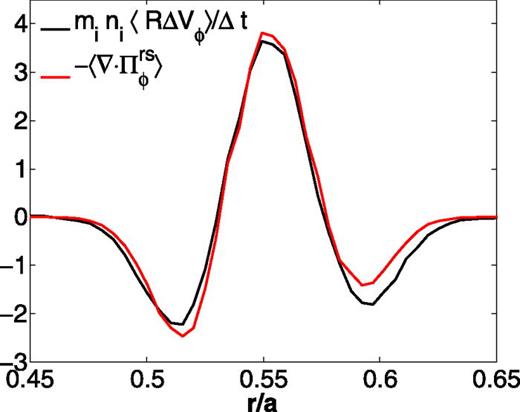Understanding and predicting profile structure and parametric scaling ...