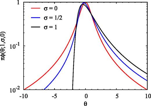 Skewed Lorentzian pulses and exponential frequency power spectra | Physics of Plasmas | AIP ...