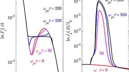 Weak turbulence theory for beam-plasma interaction | Physics of Plasmas ...