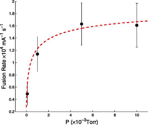 Evidence for surface fusion in inertial electrostatic confinement ...