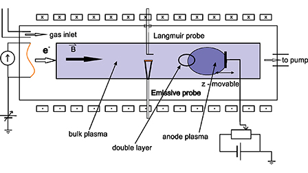 A model for the basic plasma parameter profiles and the force exerted ...