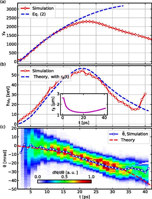 Angular streaking of betatron X-rays in a transverse density gradient ...