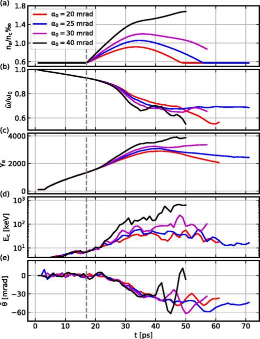 Angular streaking of betatron X-rays in a transverse density gradient ...