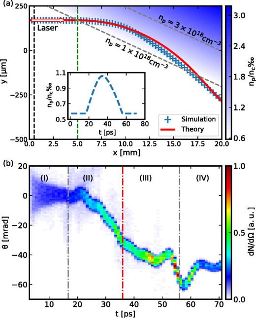 Angular streaking of betatron X-rays in a transverse density gradient ...