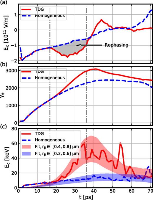 Angular streaking of betatron X-rays in a transverse density gradient ...
