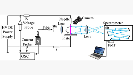 Positive streamer corona, single filament, transient glow, dc glow ...