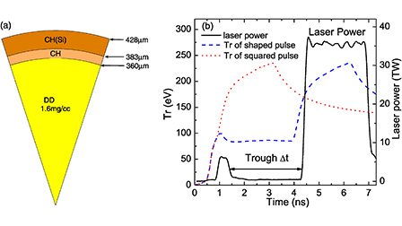 Investigation of the yield degradation of the first shaped-pulse ...