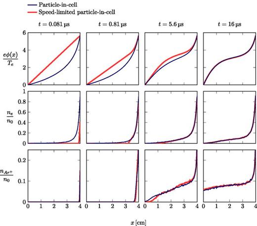 Speeding up simulations by slowing down particles: Speed-limited ...