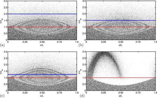 Speeding up simulations by slowing down particles: Speed-limited ...