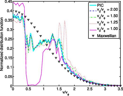 Speeding up simulations by slowing down particles: Speed-limited ...