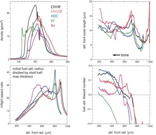 Capsule physics comparison of National Ignition Facility implosion ...