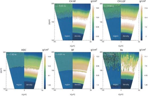 Capsule physics comparison of National Ignition Facility implosion ...