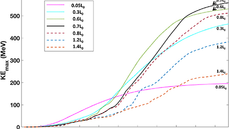A detailed examination of laser-ion acceleration mechanisms in the ...