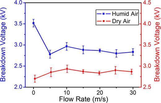 Breakdown characteristics of atmospheric dielectric barrier discharge ...