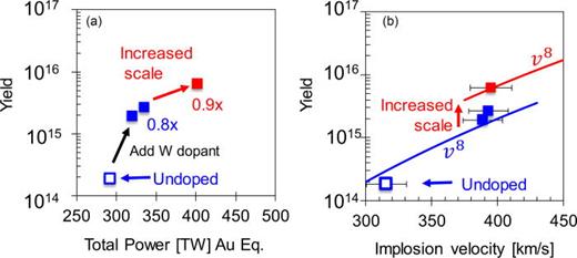 The high velocity, high adiabat, “Bigfoot” campaign and tests of ...