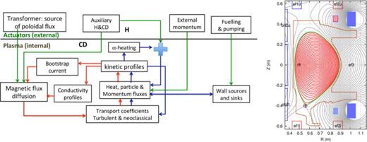 Integrated Tokamak modeling: When physics informs engineering and ...