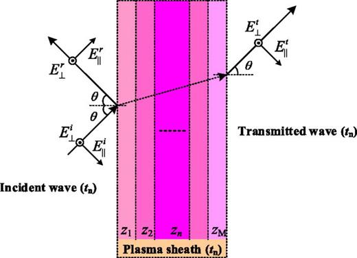 Instantaneous polarization statistic property of EM waves incident on ...