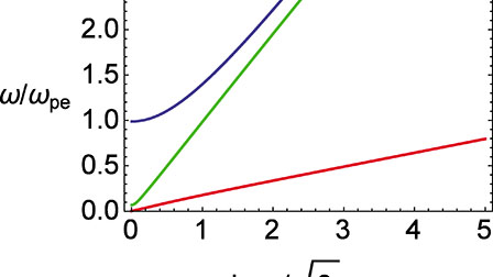 On the upper hybrid wave instability in a spin polarized degenerate ...