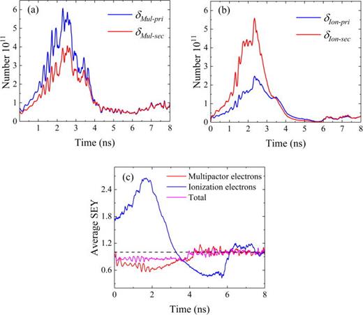 Simulation on the dynamic charge behavior of vacuum flashover ...