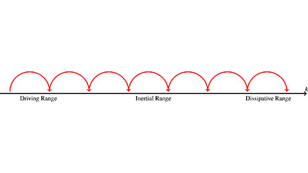 Direction of cascades in a magnetofluid model with electron skin depth ...