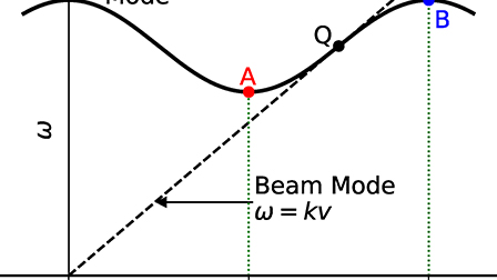 Absolute instability and transient growth near the band edges of a ...