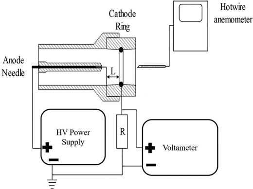 Analytical model of electro-hydrodynamic flow in corona discharge ...