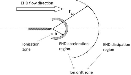 Analytical model of electro-hydrodynamic flow in corona discharge ...